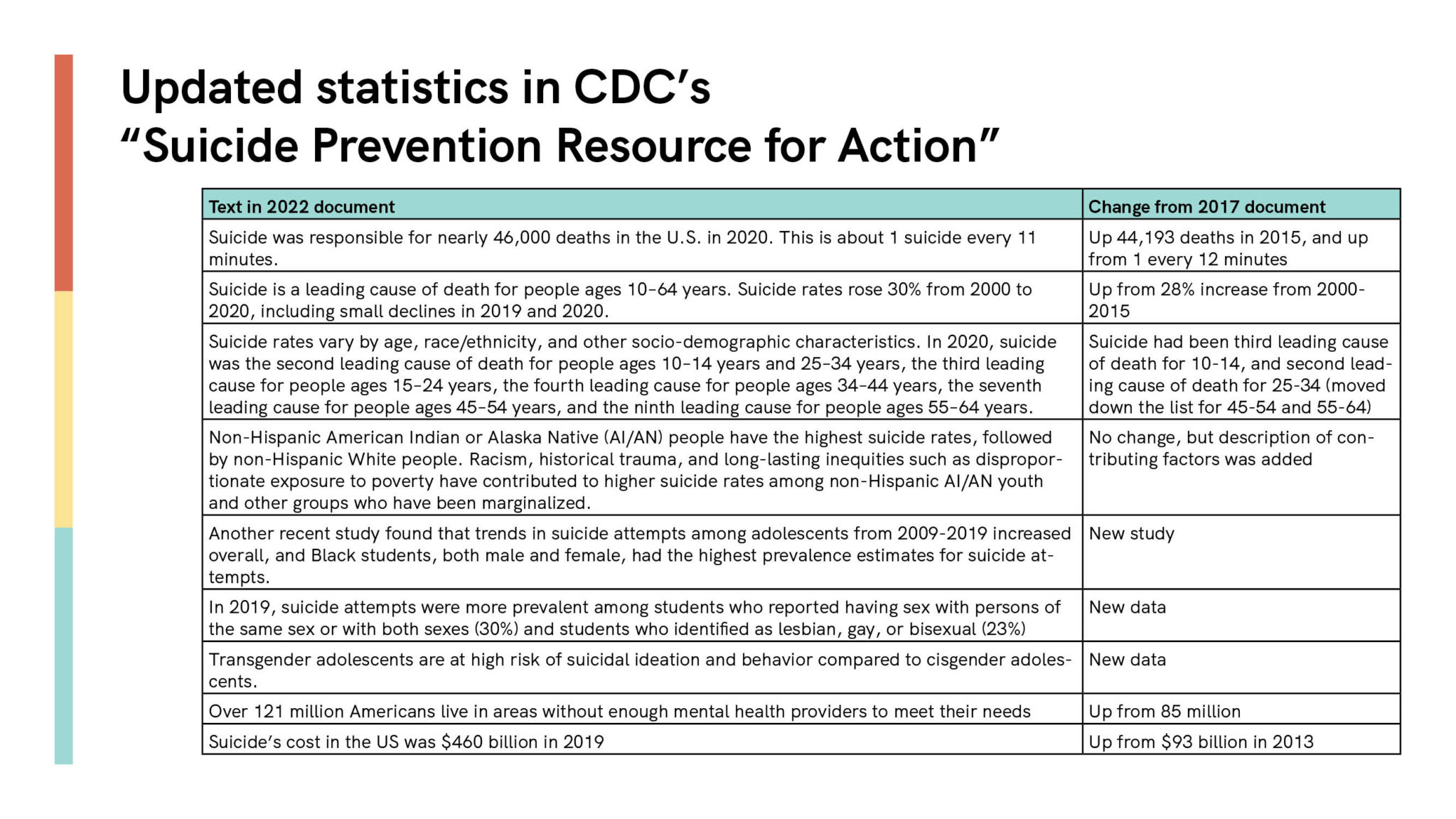 CDC updates its guidance for suicide prevention | Lost&Found