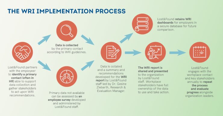 Workplace Resilience Index | Lost&Found